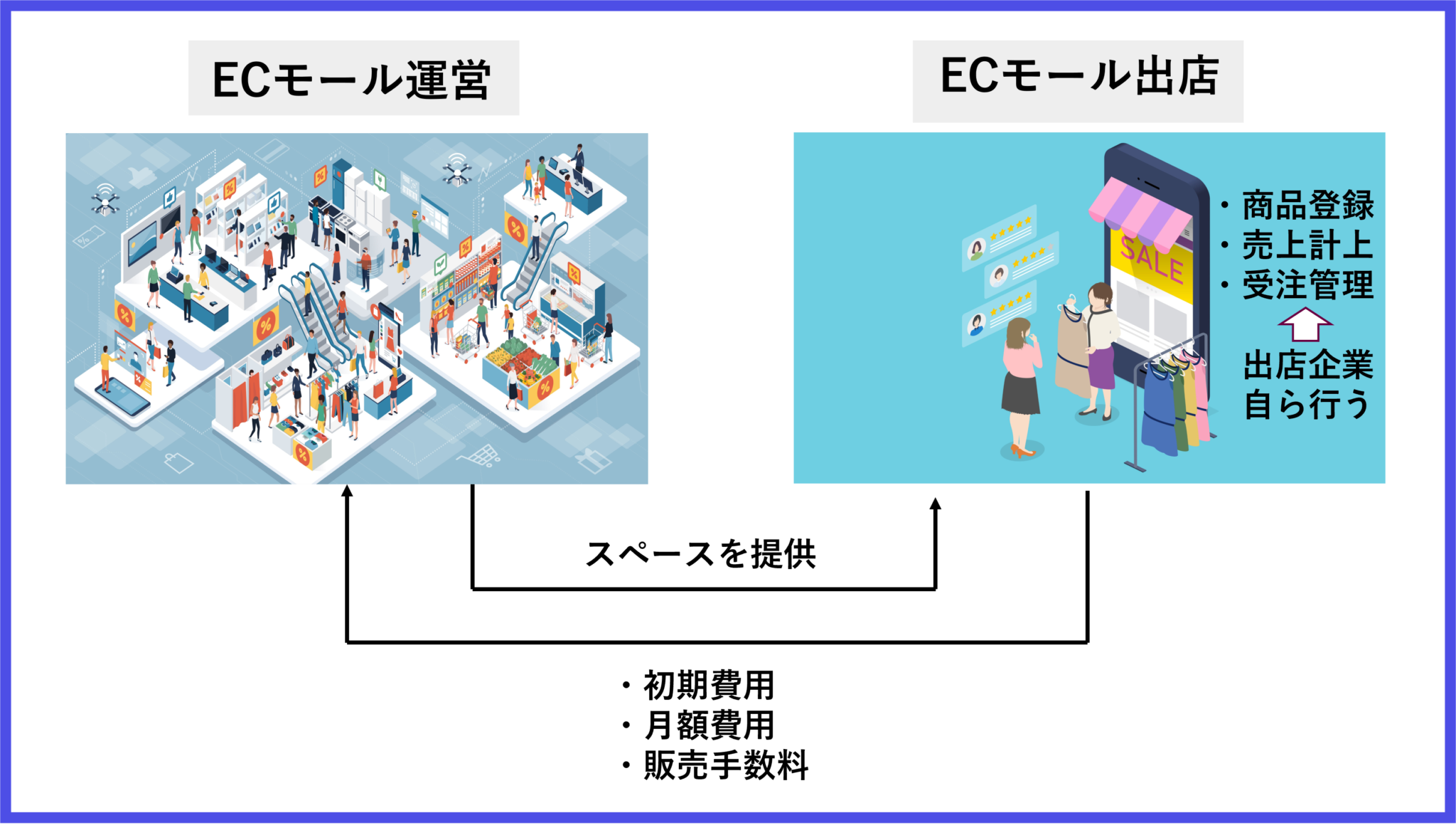 ECモールに出店するメリットや注意点は？出店にかかる費用まで徹底解説 | 不正検知Lab -フセラボ-【かっこ株式会社 公式メディア】